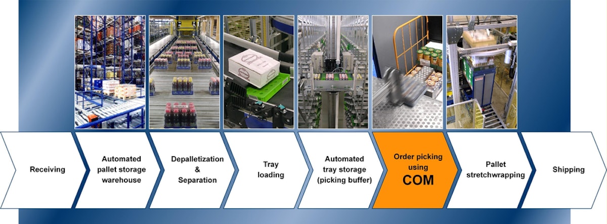 OPM Automated case picking and palletizing system From: Witron | Food ...
