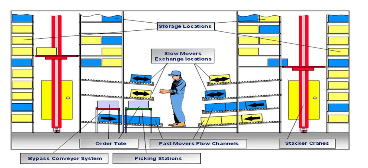 DPS Dynamic Picking System From: Witron | Food Logistics