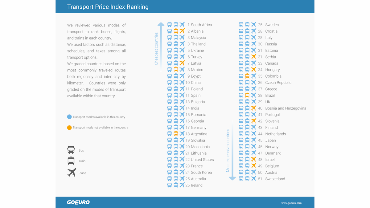 Global Price Transportation Index Ranks 51 Countries: U.S. Ranks 22nd ...