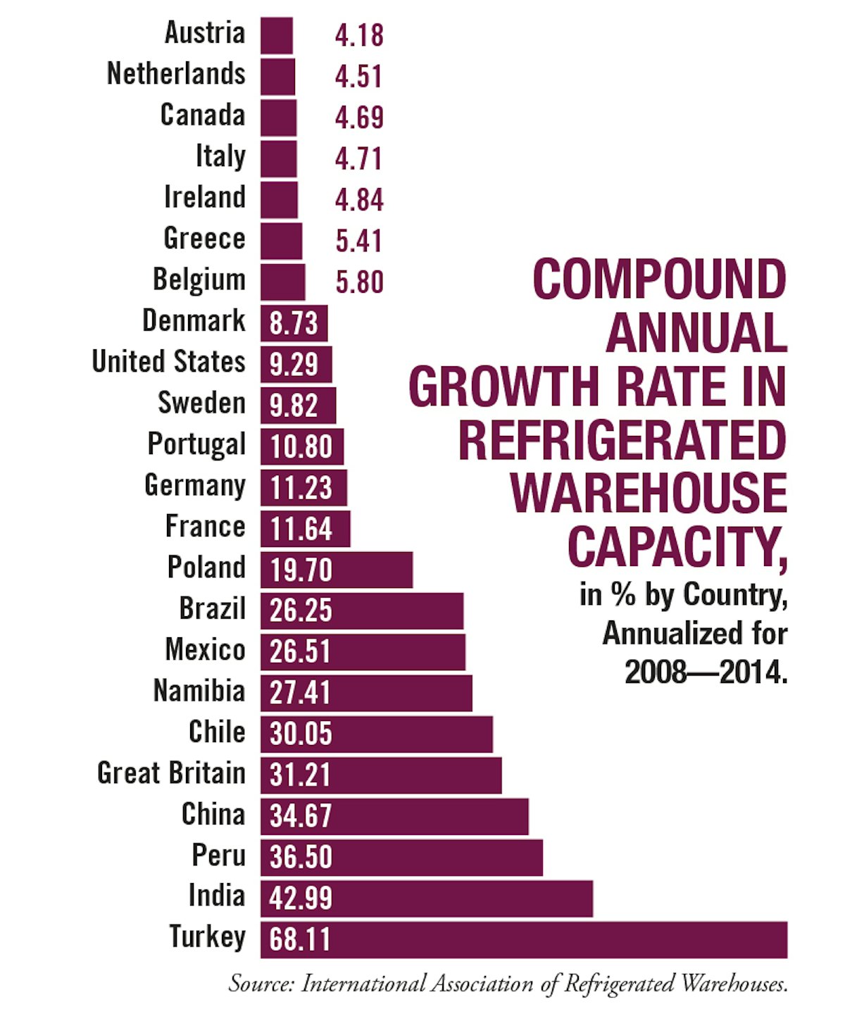 Analyzing The Rise In Global Cold Storage Capacity | Food Logistics