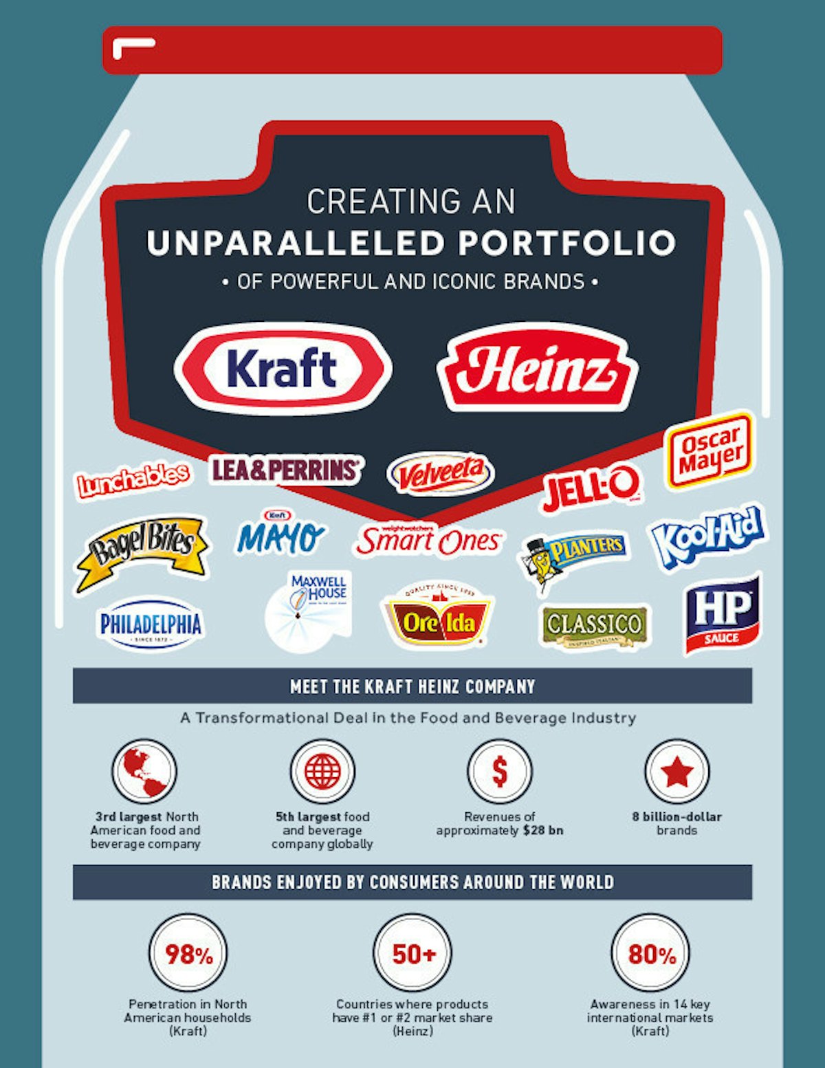 Heinz And Kraft Agree To Merge As Kraft Heinz Co., Expect $1.5 Billion ...