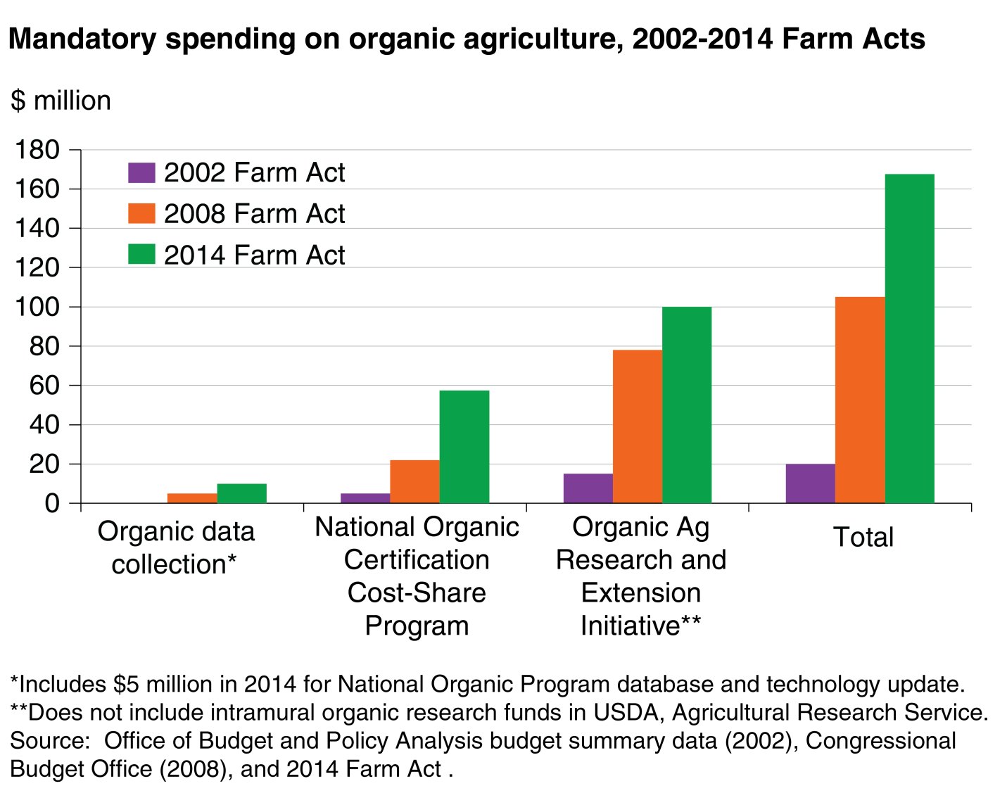 usda organic database