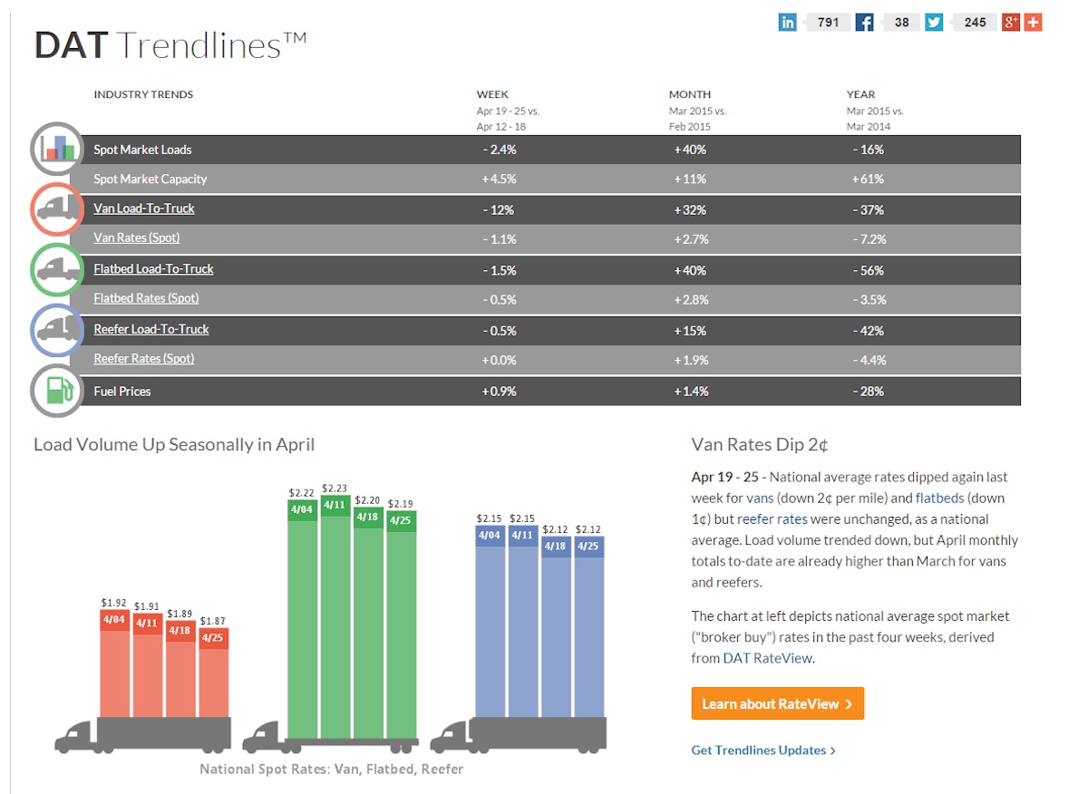 Spot Truck Load Rates Weaken As Capacity Increases | Food Logistics