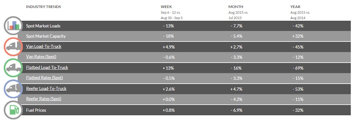 Reefer Rates Hold Steady Over Labor Day | Food Logistics