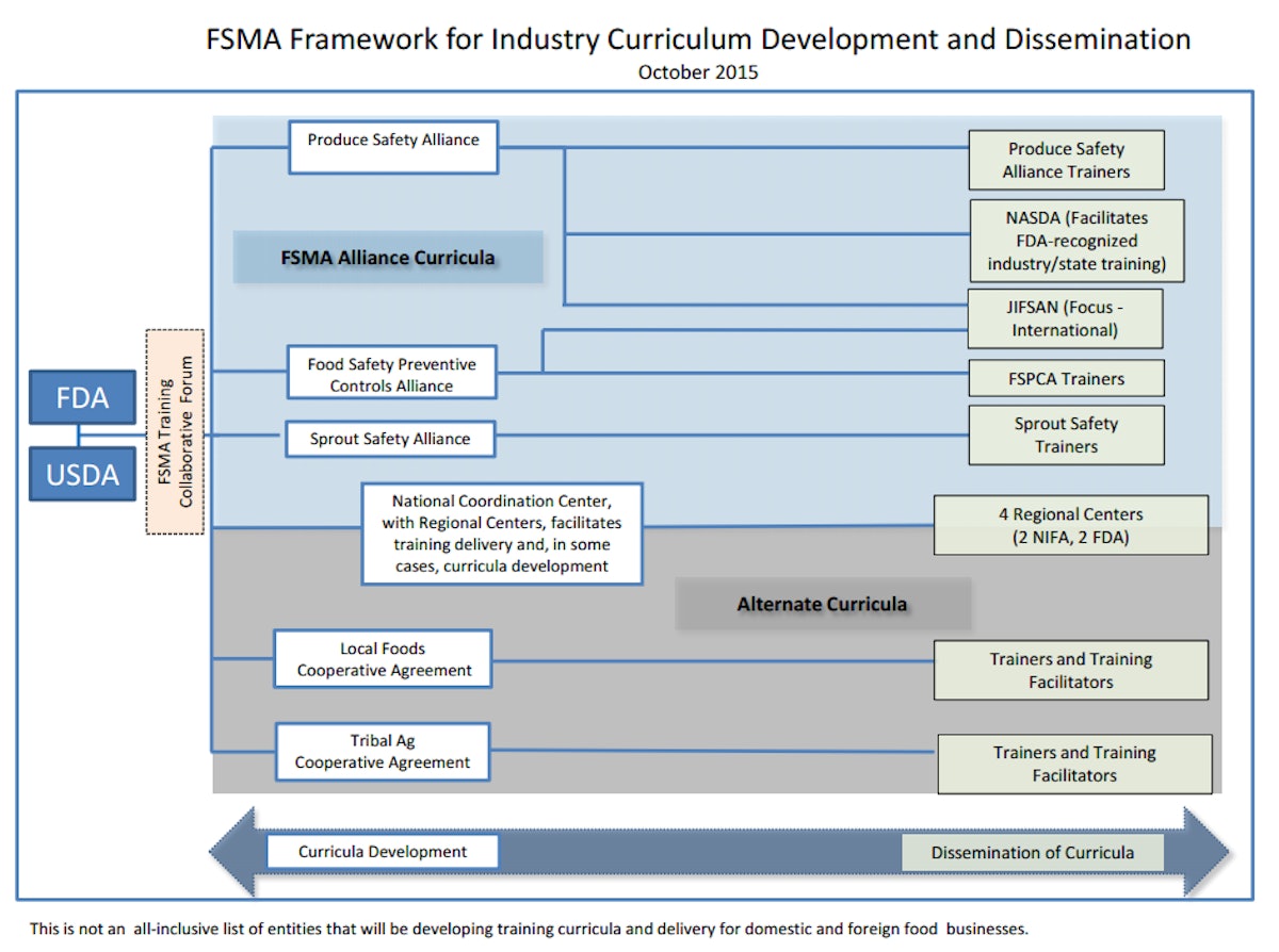 FDA Releases Training Strategy For FSMA Compliance | Food Logistics