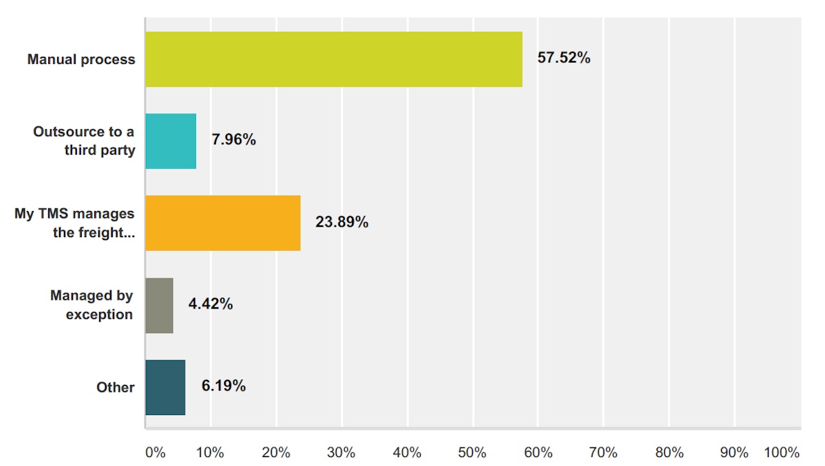 Keeping Costs Down with Strategic Transportation Management Systems ...
