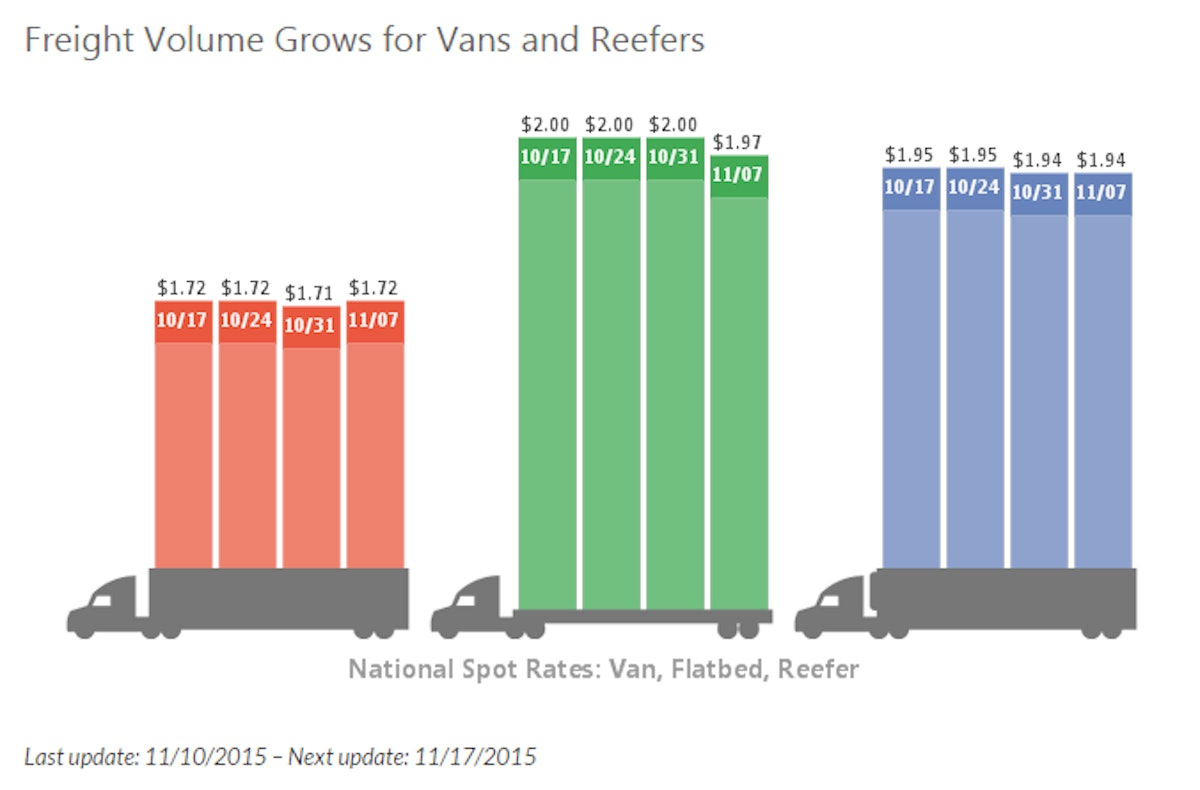 Spot Truckload Market: Reefer, Van Volume Grows | Food Logistics