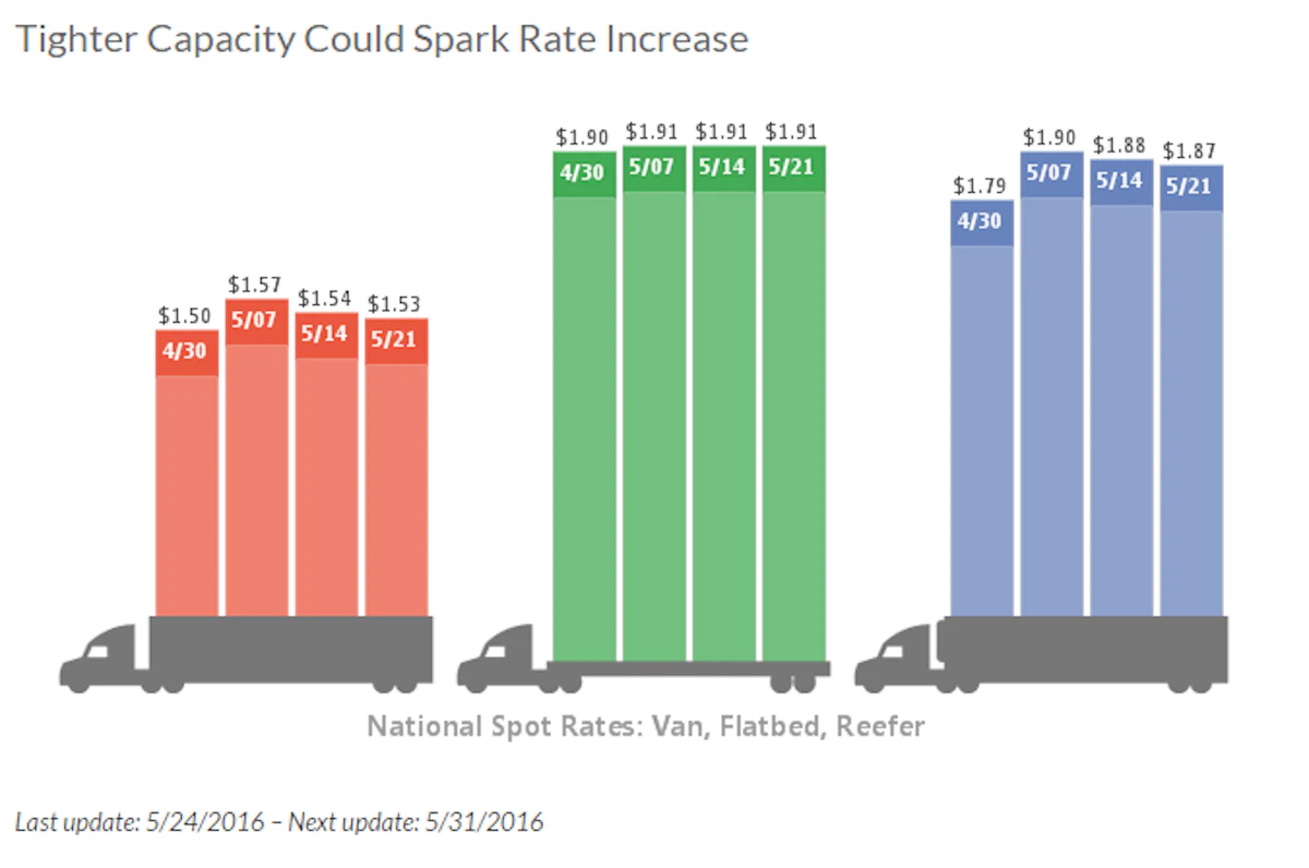 Load/Truck Ratios, Fuel Prices Rise; Spot Rates Next | Food Logistics