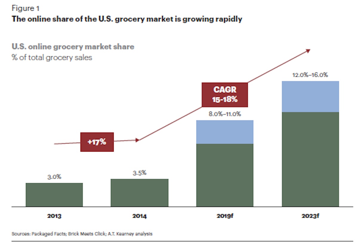 Featured In Food Logistics: Omnichannel Puts Food Supply Chains Through ...