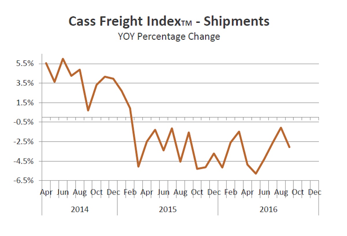 Freight Volumes Continue to Slide | Food Logistics
