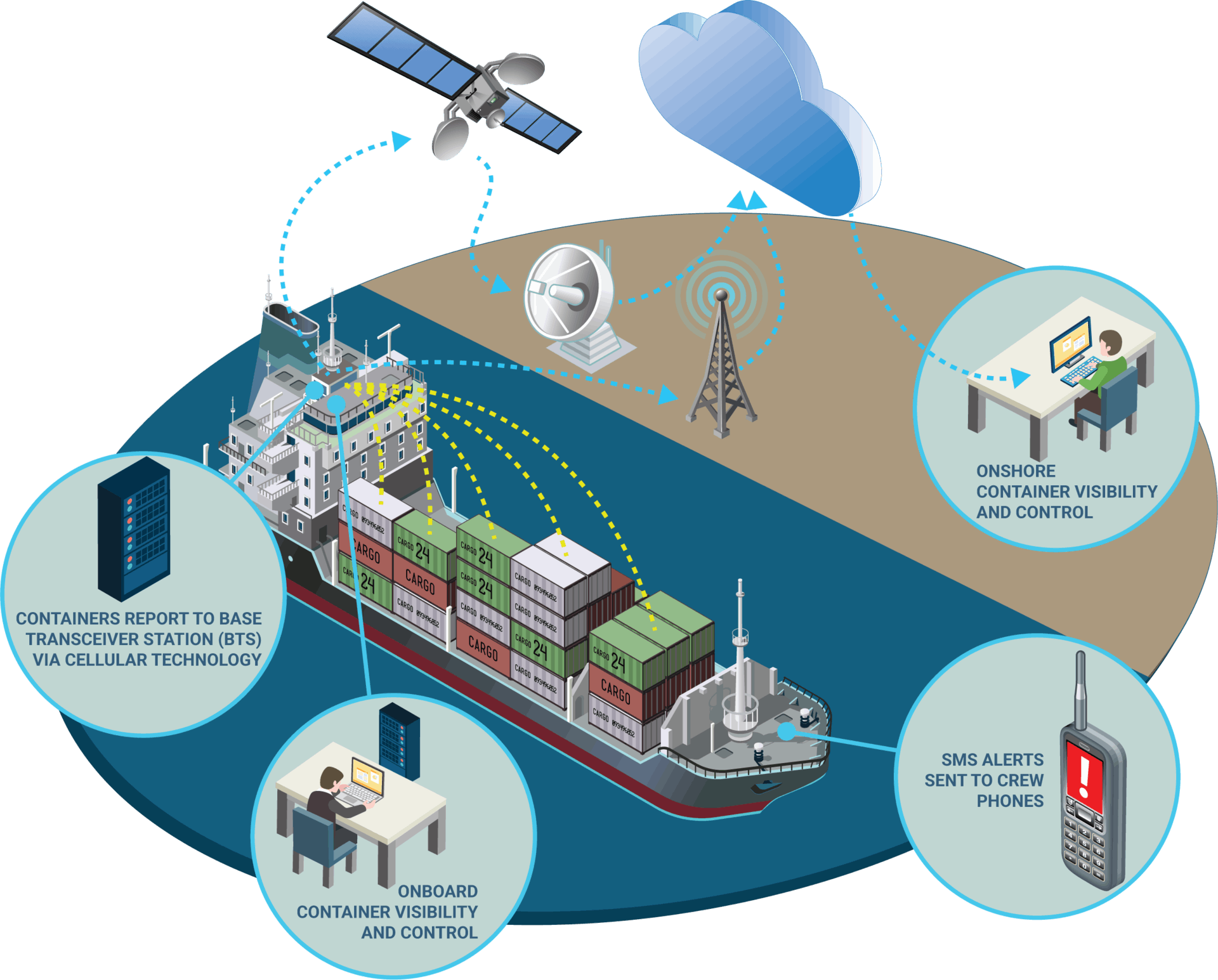 convergence telematic node
