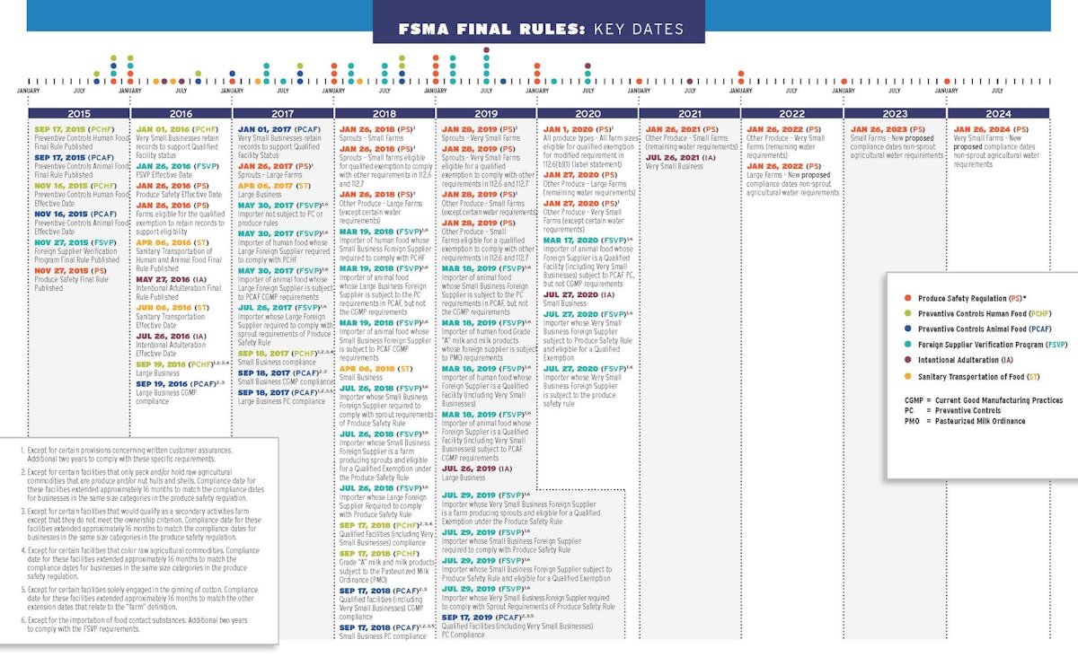 FDA Introduces Graphic Timeline for FSMA Compliance | Food Logistics