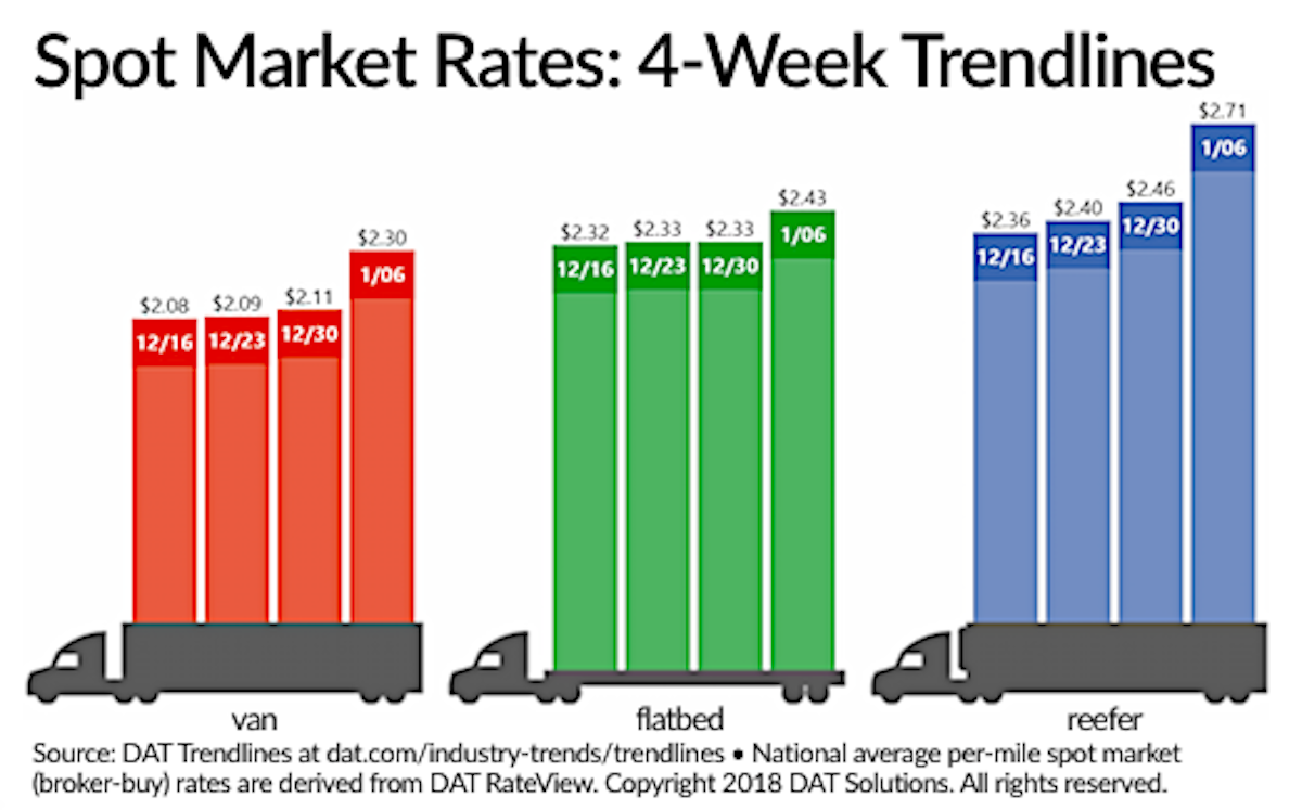 Spot Truckload Rates Surge to Start New Year | Food Logistics