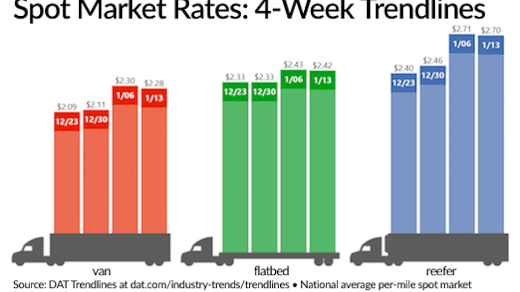 Spot Rates Decline Slightly As Truckload Capacity Returns Food Logistics spot-rates-decline-slightly-as-truckload-capacity-returns-food-logistics