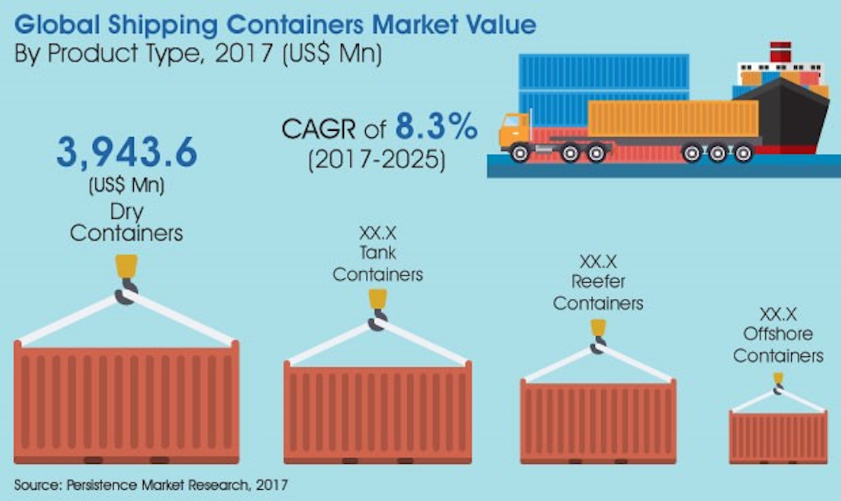 40 Feet High Cube Containers to Impel the Implementation of Dry and ...