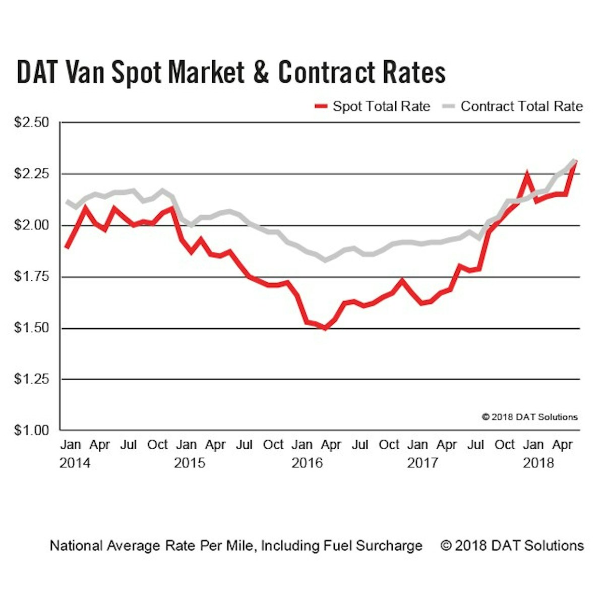 DAT Freight Index: Record Demand Boosts Spot Truckload Rates to New ...