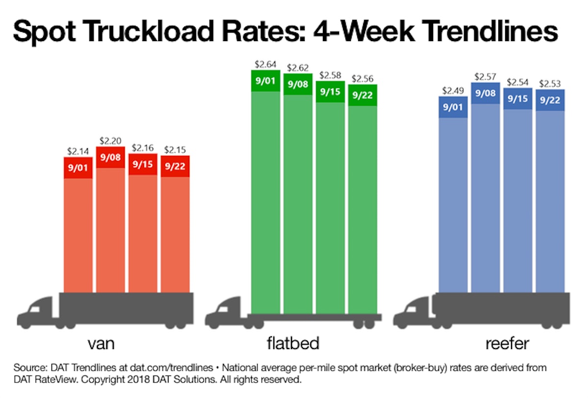 Spot Truckload Freight Availability Softens, Rates Stay Elevated | Food ...