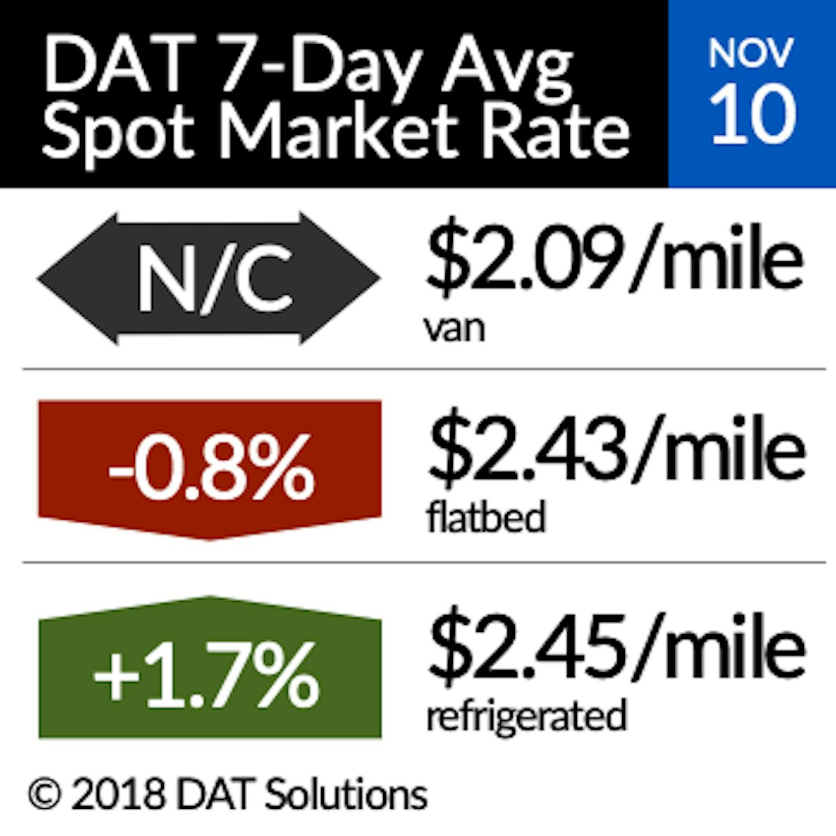 Spot Reefer Rates Rise; Van Freight ‘Bubble’ Moves East | Food Logistics