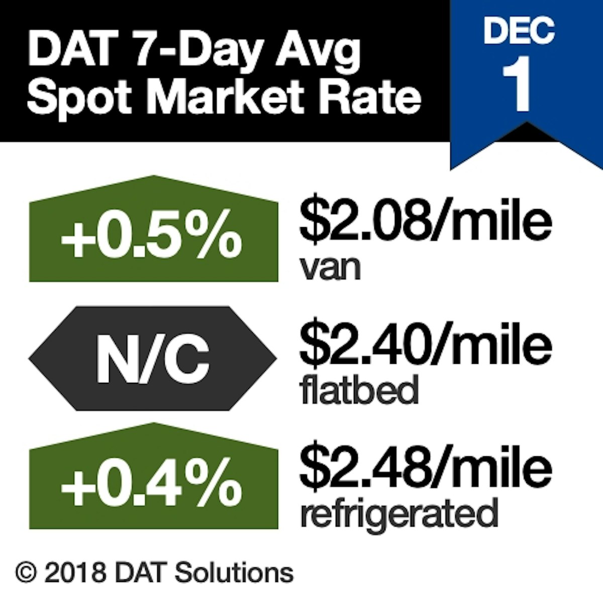 Van, Reefer Demand Pushes Spot Rates Higher as Holidays Approach | Food ...