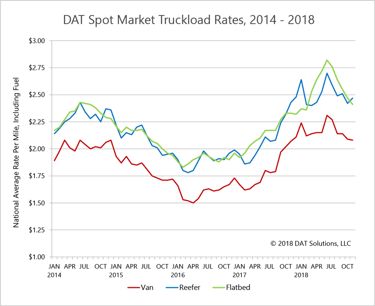 DAT Freight Index: Spot Market Volumes and Rates Slip Lower in November ...