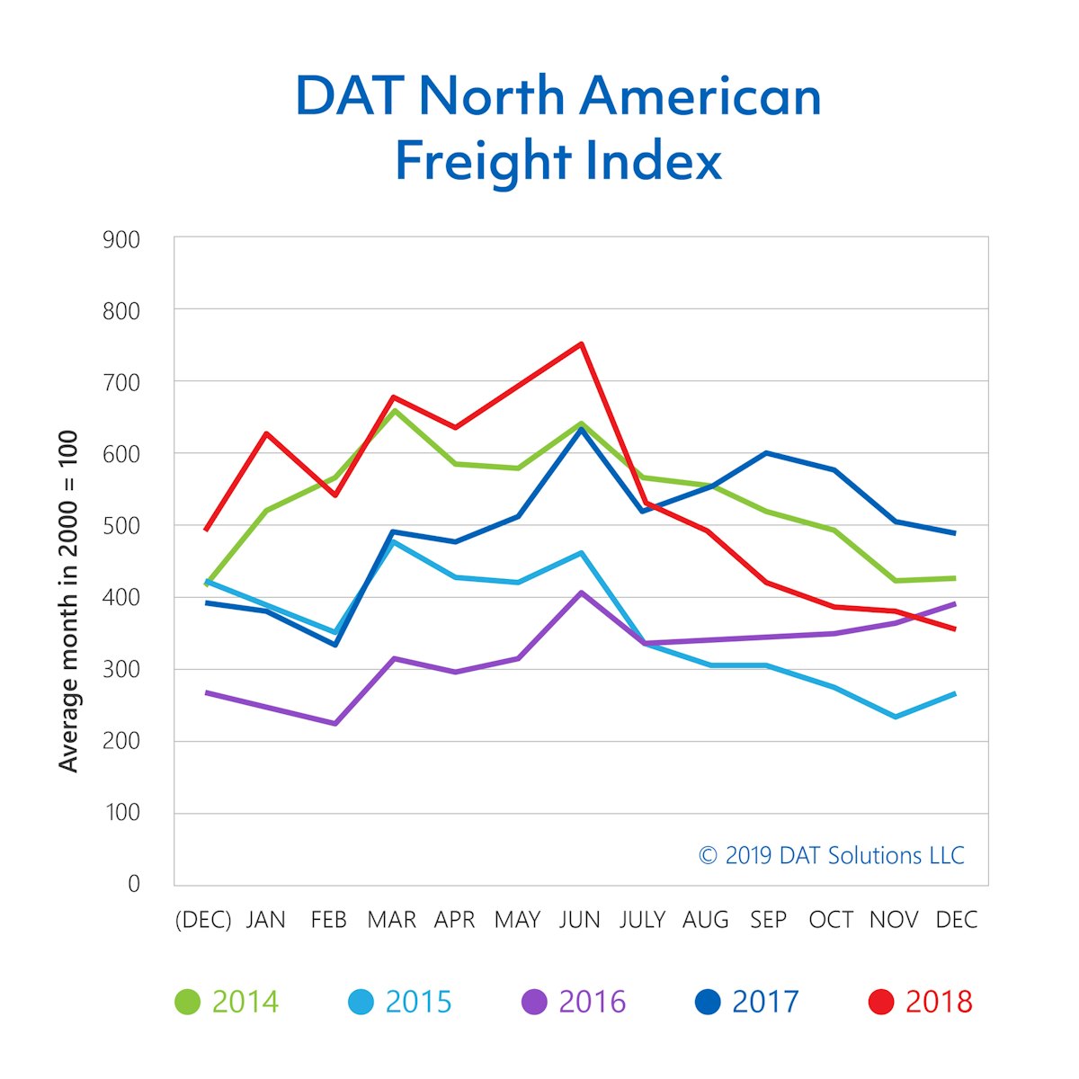DAT: Spot Market Truckload Freight Volume in December Drops 27 Percent ...