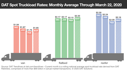 Spot Van Rate Up 12% Since March 1; Load-to-Truck Ratio Jumps | Food ...