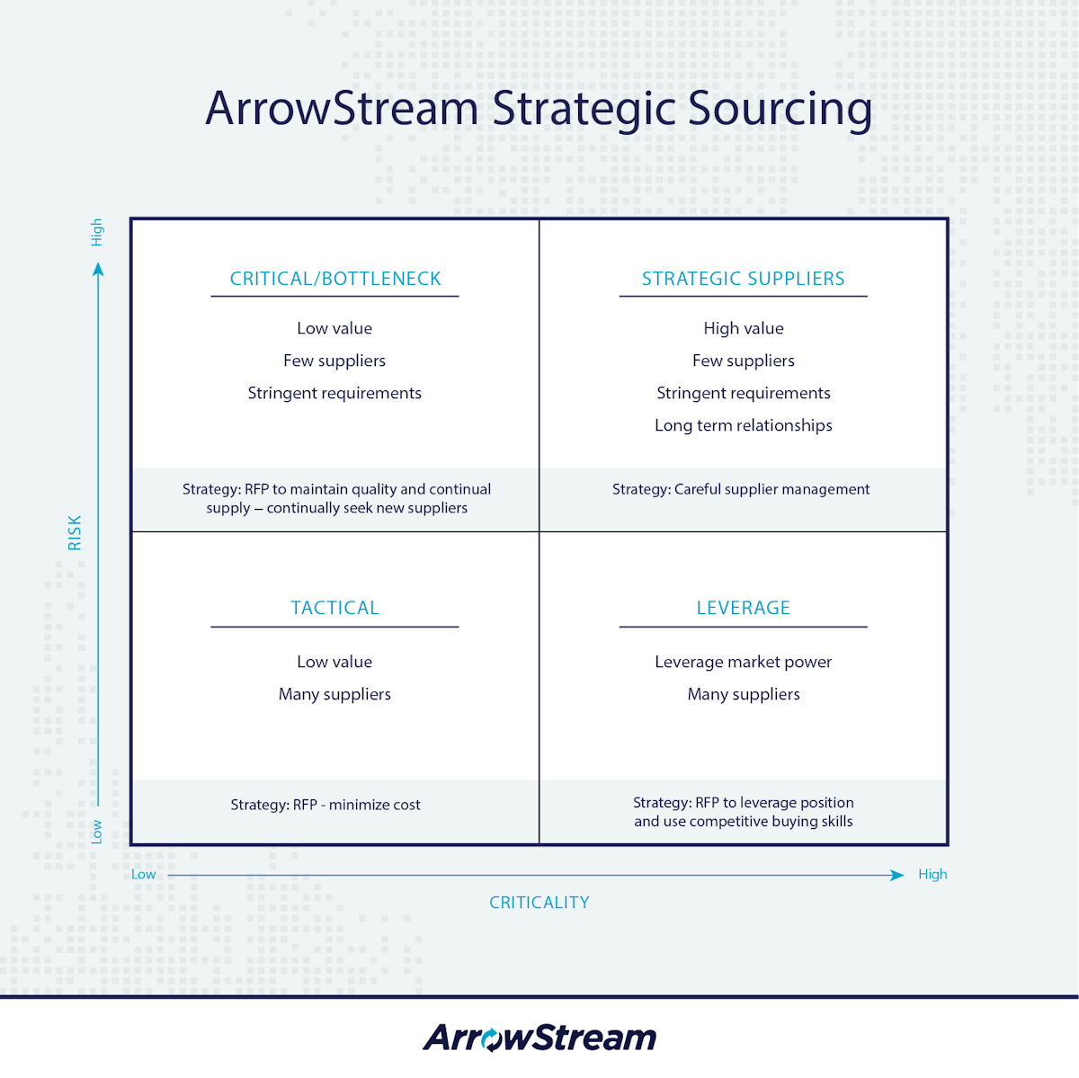 A Guide to Sourcing | Food Logistics