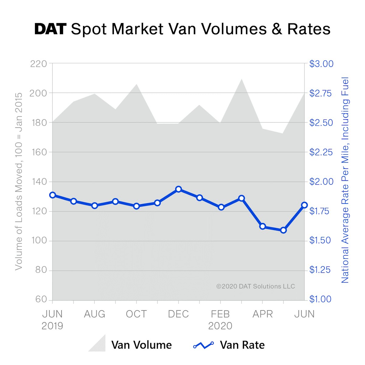 DAT Truckload Volume Index: Spot Rates Surged Across All Equipment ...