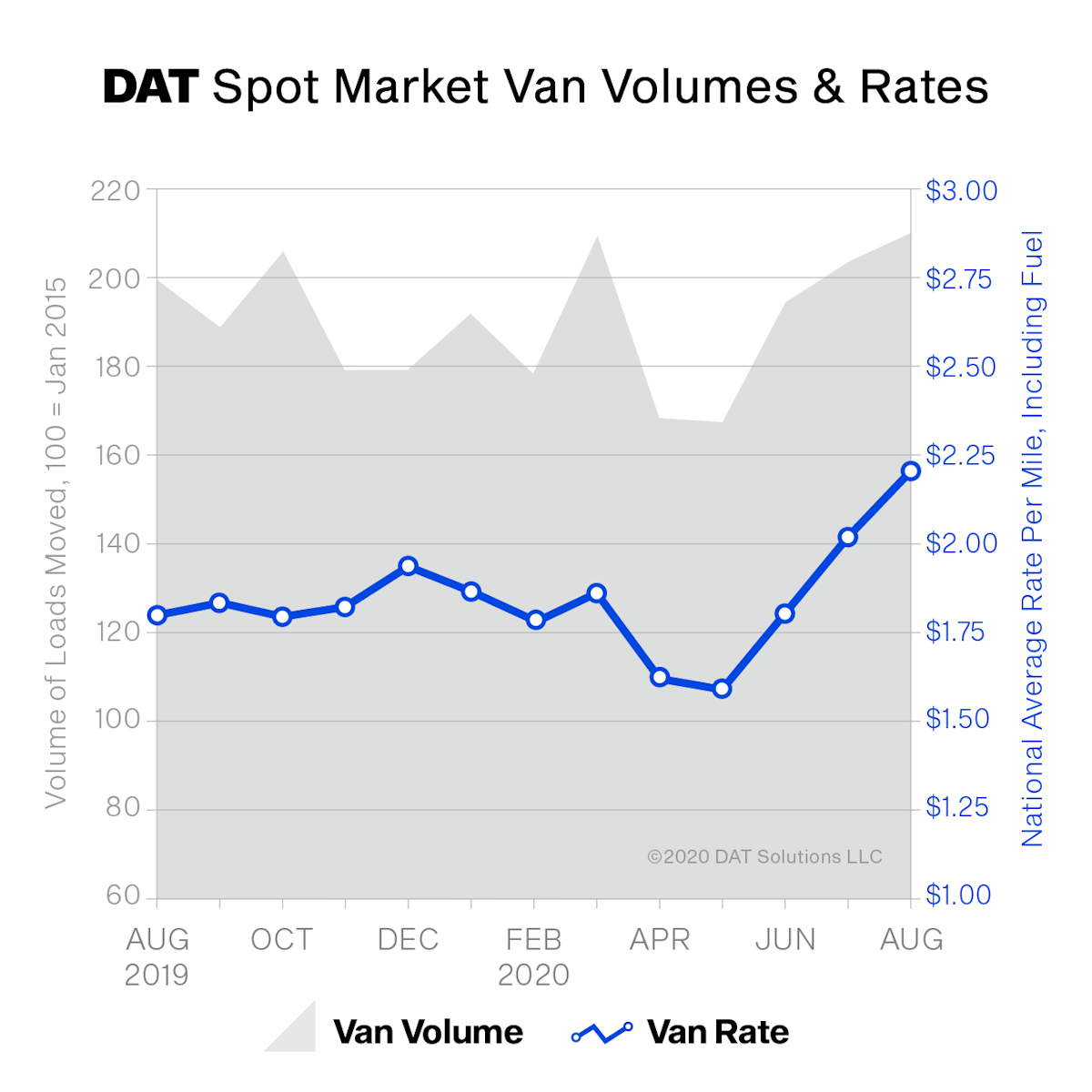 DAT Truckload Volume Index: Spot Market Rates Near All-Time Highs in ...
