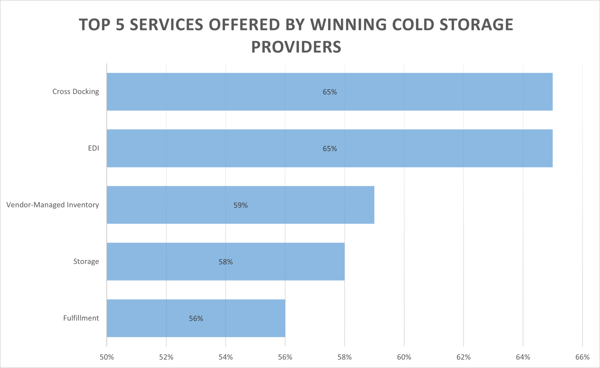 Top 3PL & Cold Storage Providers: Adopting and Adapting are Key to Cold ...