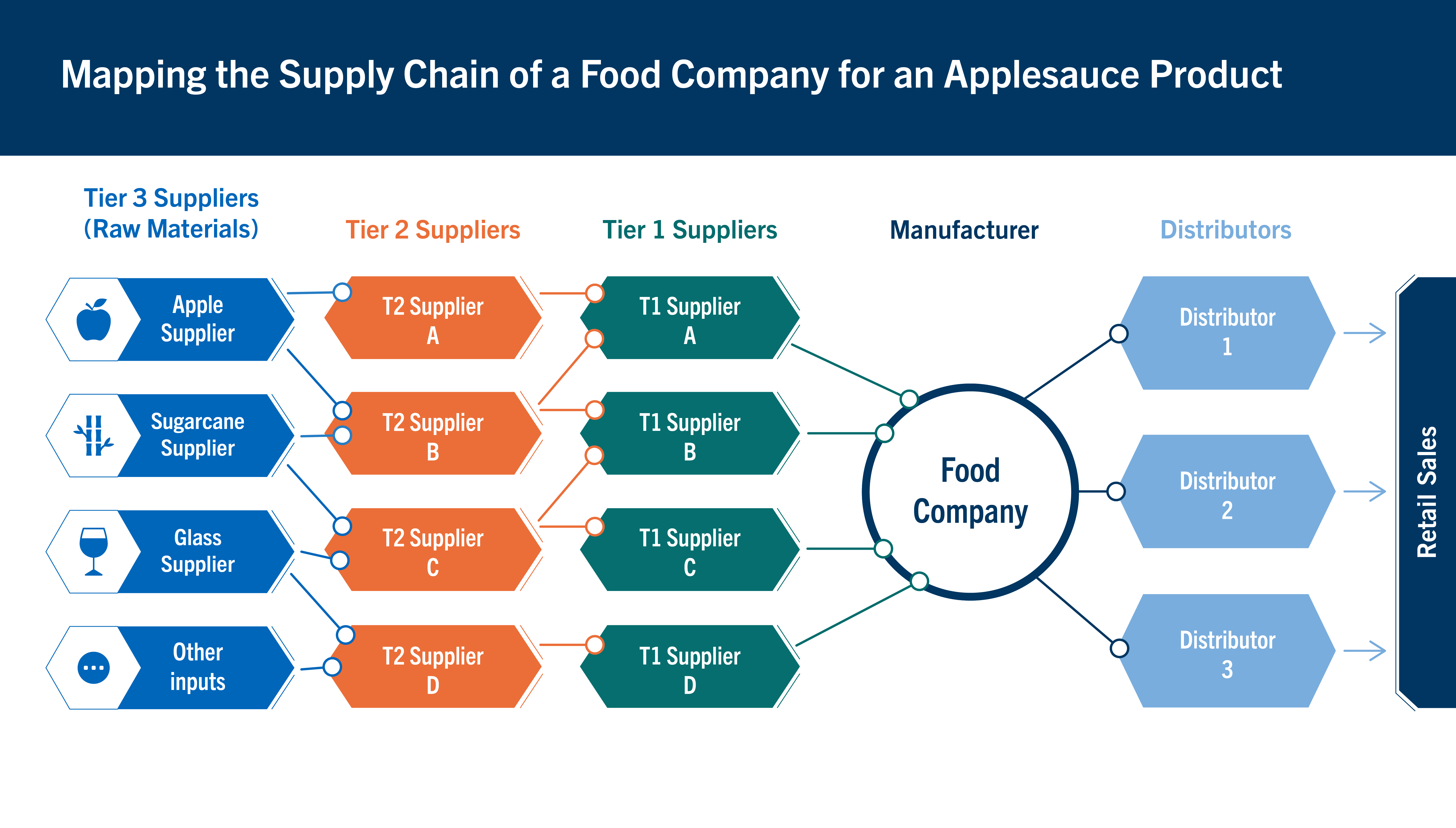 Best Practices for Supply Chain Mapping | Food Logistics