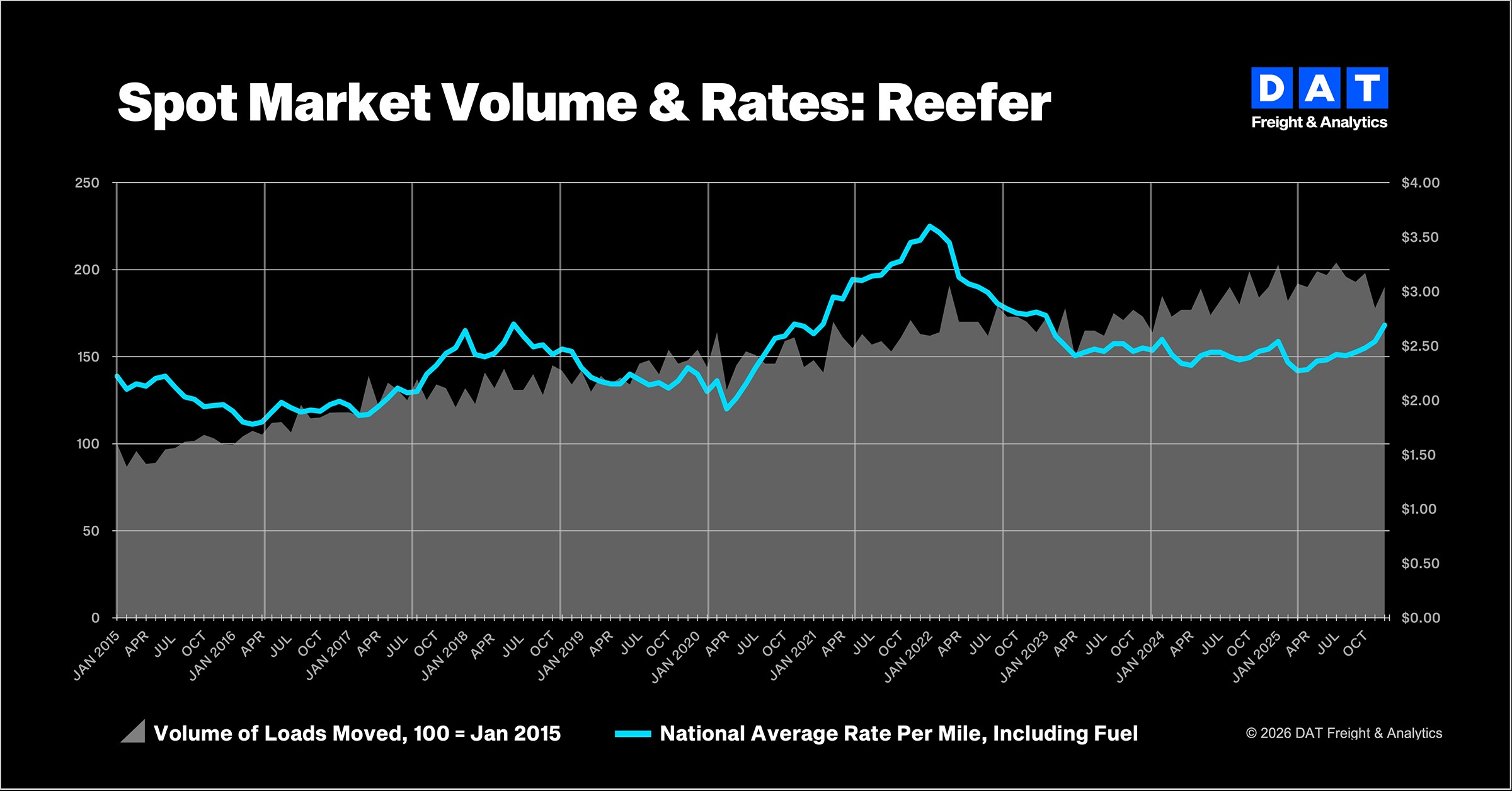 Spot Truckload Rates Surged in December Despite Small Gains in Freight ...
